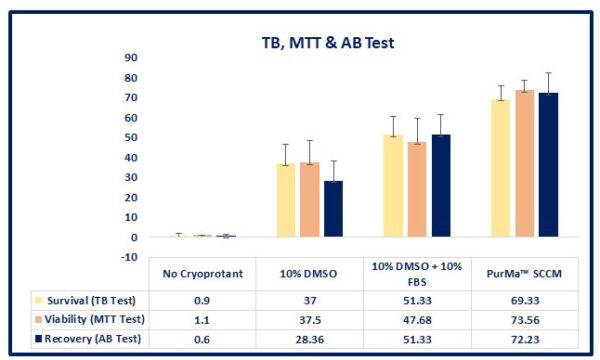 Stem Cell Cryoprotective Media (SCCM-D) With DMSO | PurMa Biologics